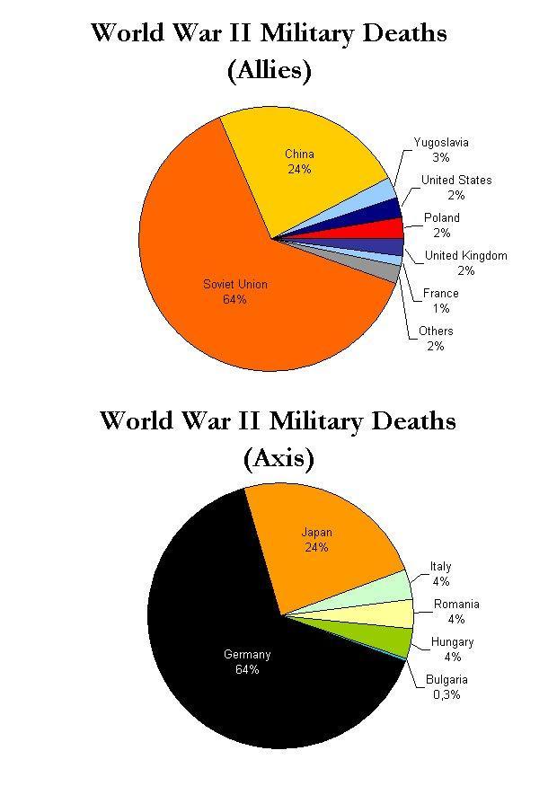 Clipart of military casualties from WWII displaying pie charts with ...